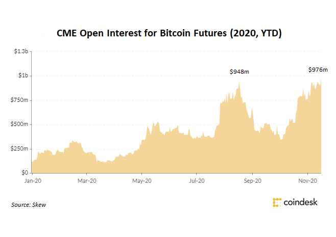 CME Sees Record High Open Interest for Bitcoin Futures on Wave of ...