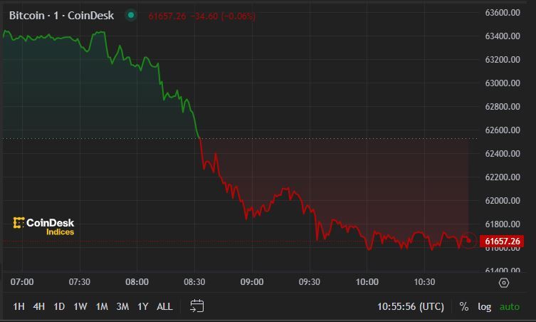 First Mover Americas: Bitcoin Falls to $62K as Hong Kong ETFs Fail to Meet Expectations