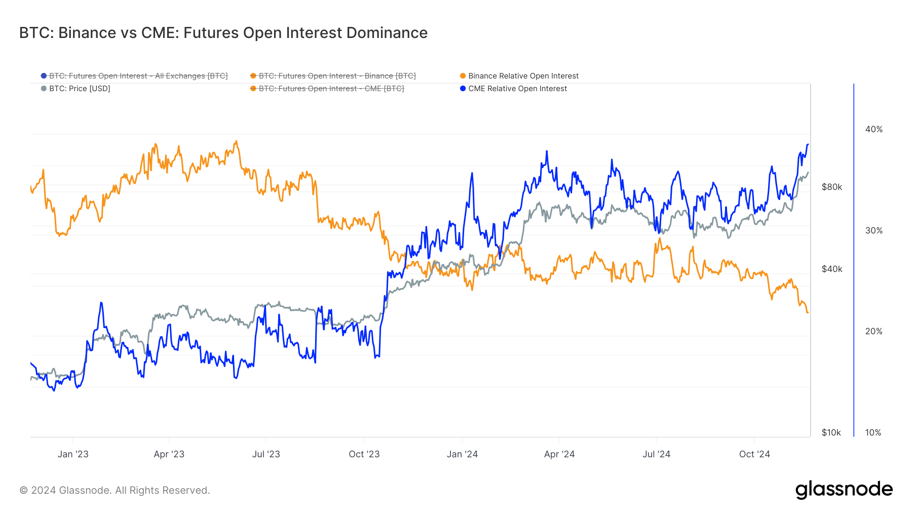 Futures Open Interest on CME Surpasses 215K Bitcoin for the First Time as BTC Eyes $100K
