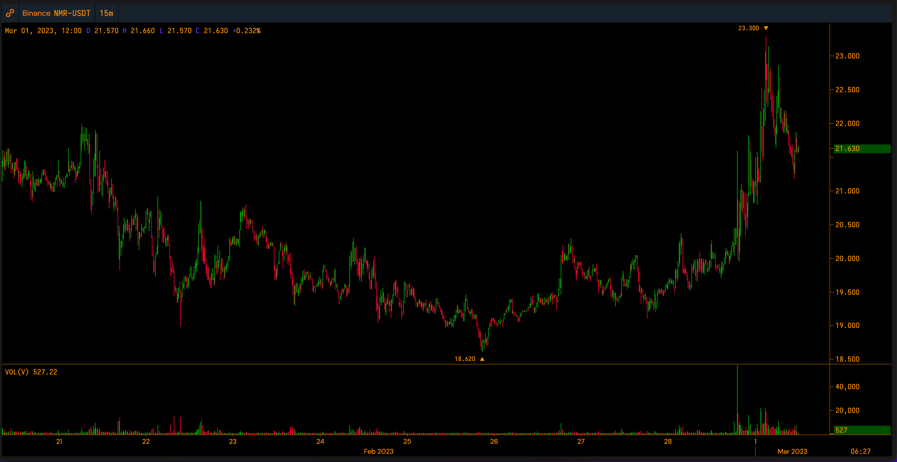 Quant Fund Manager Numerai's Token Rises 9% on Report of Impressive Return