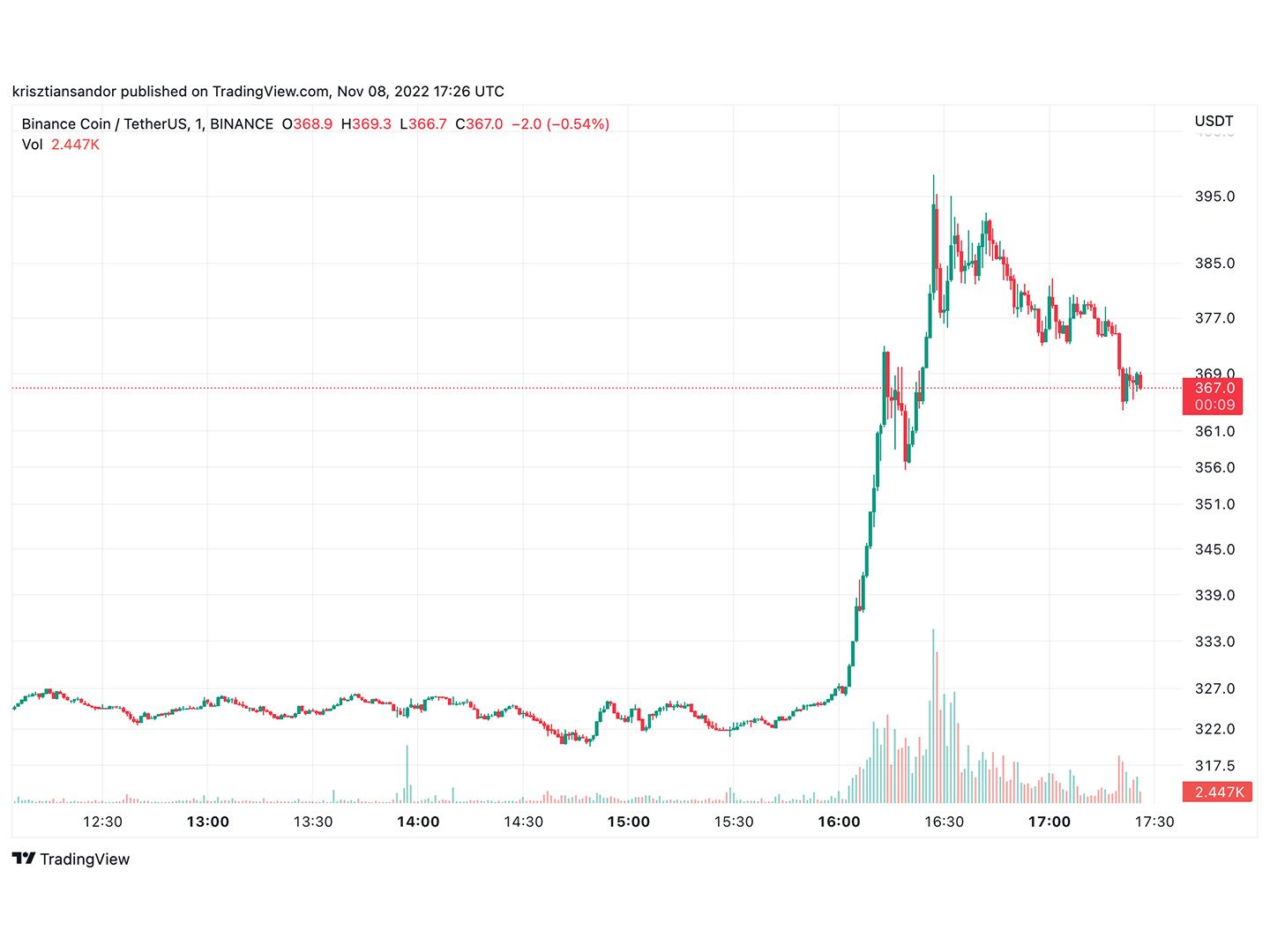 Binance Exchange's BNB Token Leads Broad Crypto Rebound After FTX ...