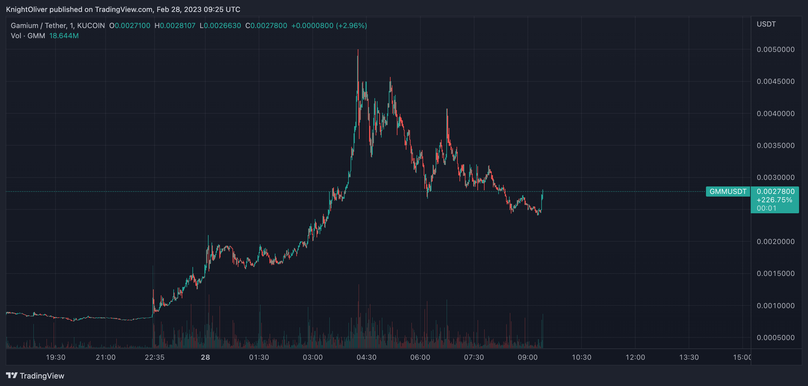 El token de Metaverso Gamium se dispara un 340% tras el anuncio de la ...