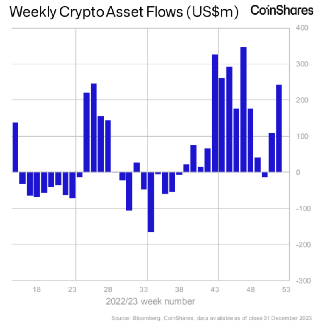 Crypto Investment Products Saw $2.2B of Inflows in 2023: CoinShares
