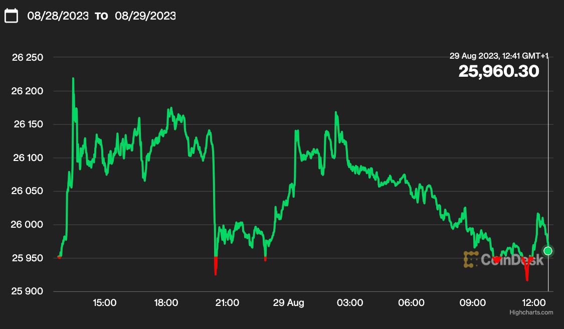 First Mover Americas: Is Bitcoin Close to Breaking Out of Its Current ...