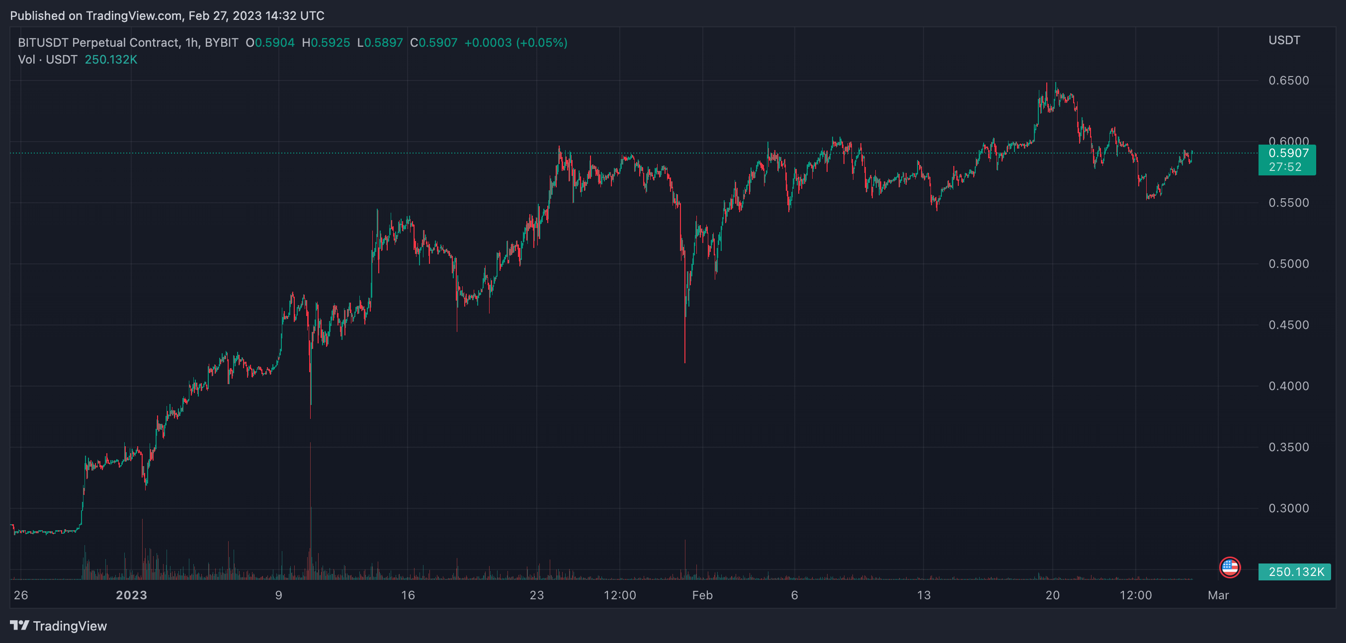 BIT Token Surges to Weekly High Following $200M BitDAO Ecosystem Fund ...