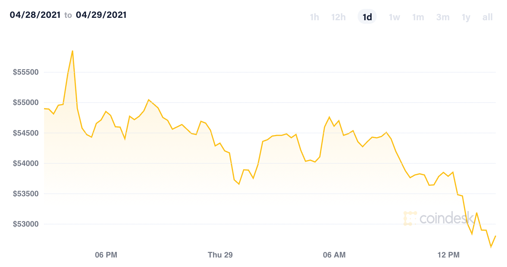 Bitcoin Declines, on Track for Worst Month Since September