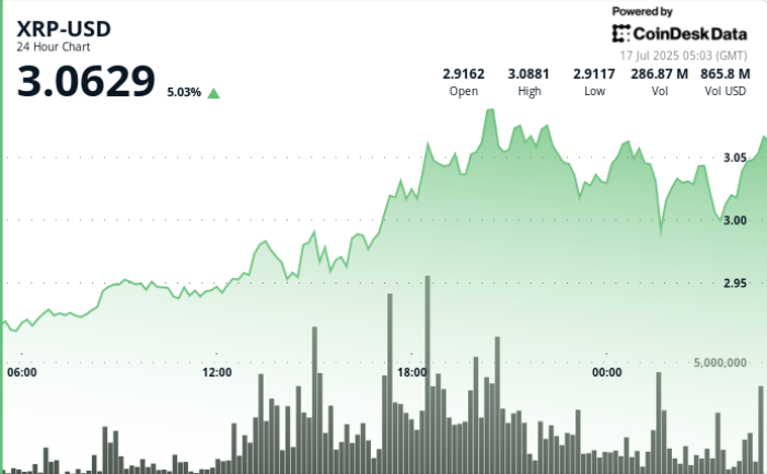 Actualités sur le prix de XRP : dépasse les 3 $ avant le lancement du ...