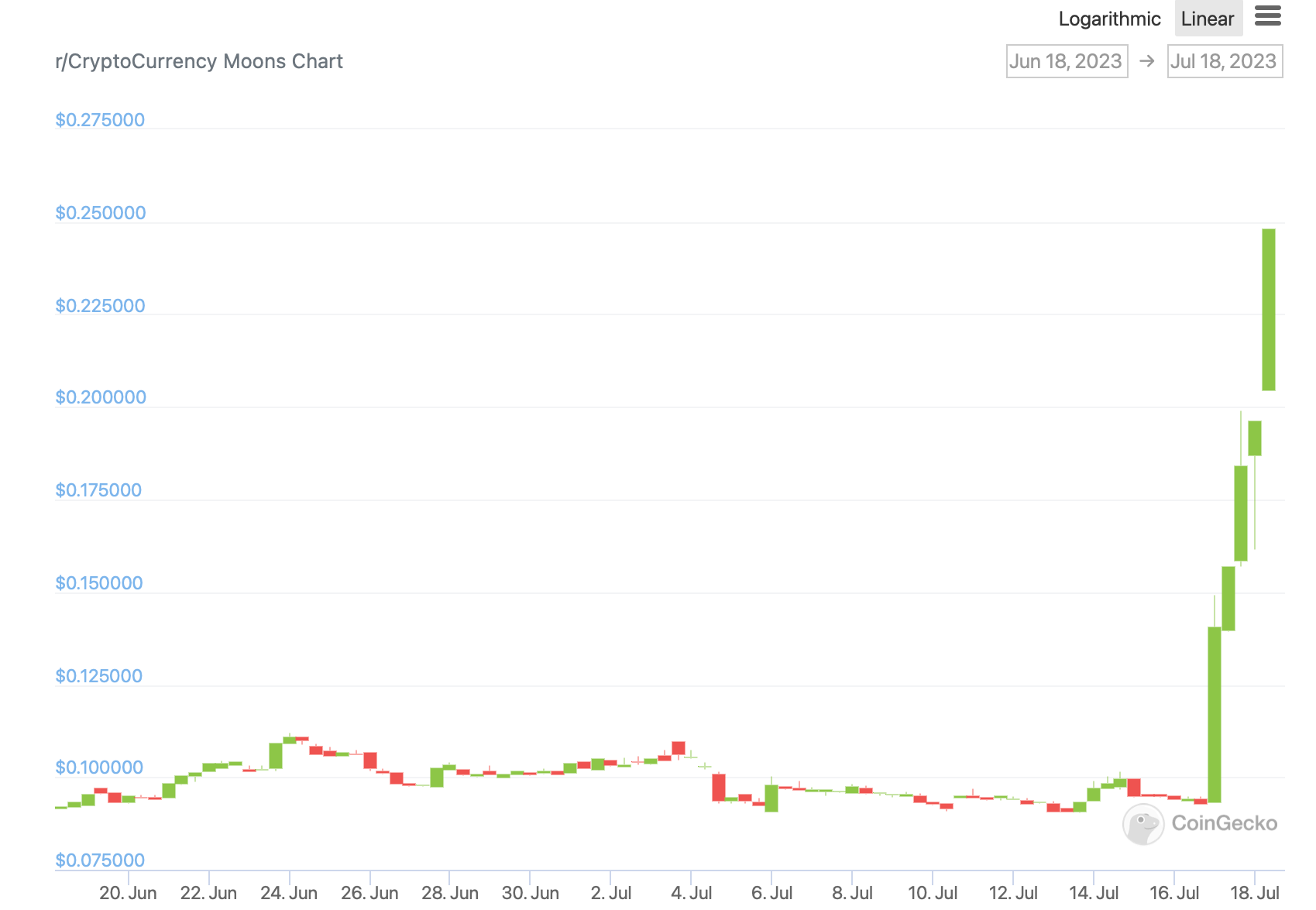 Reddit Community Tokens Rocket as Rule Change Speculation Boosts MOON ...