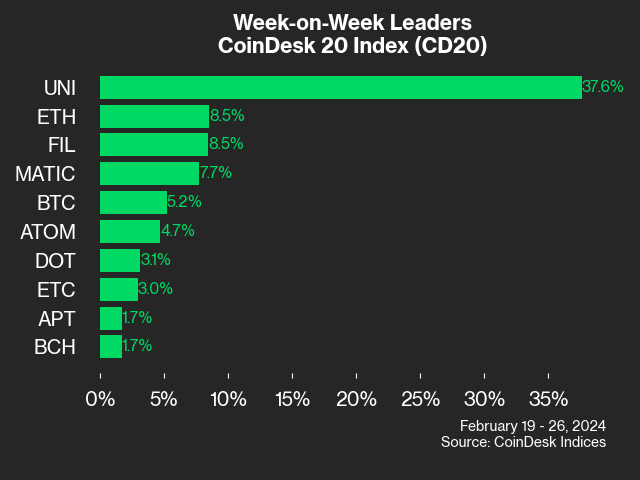 Uniswap's 38% Advance Leads CoinDesk 20 Gainers Over the Past Week ...