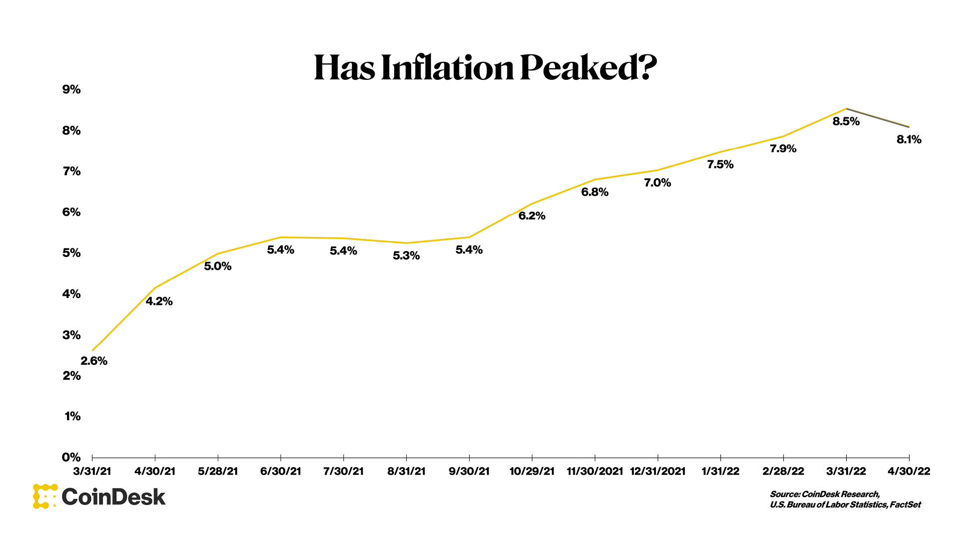 Past-Peak Inflation Might Be Misleading as Price Pressures Continue to ...