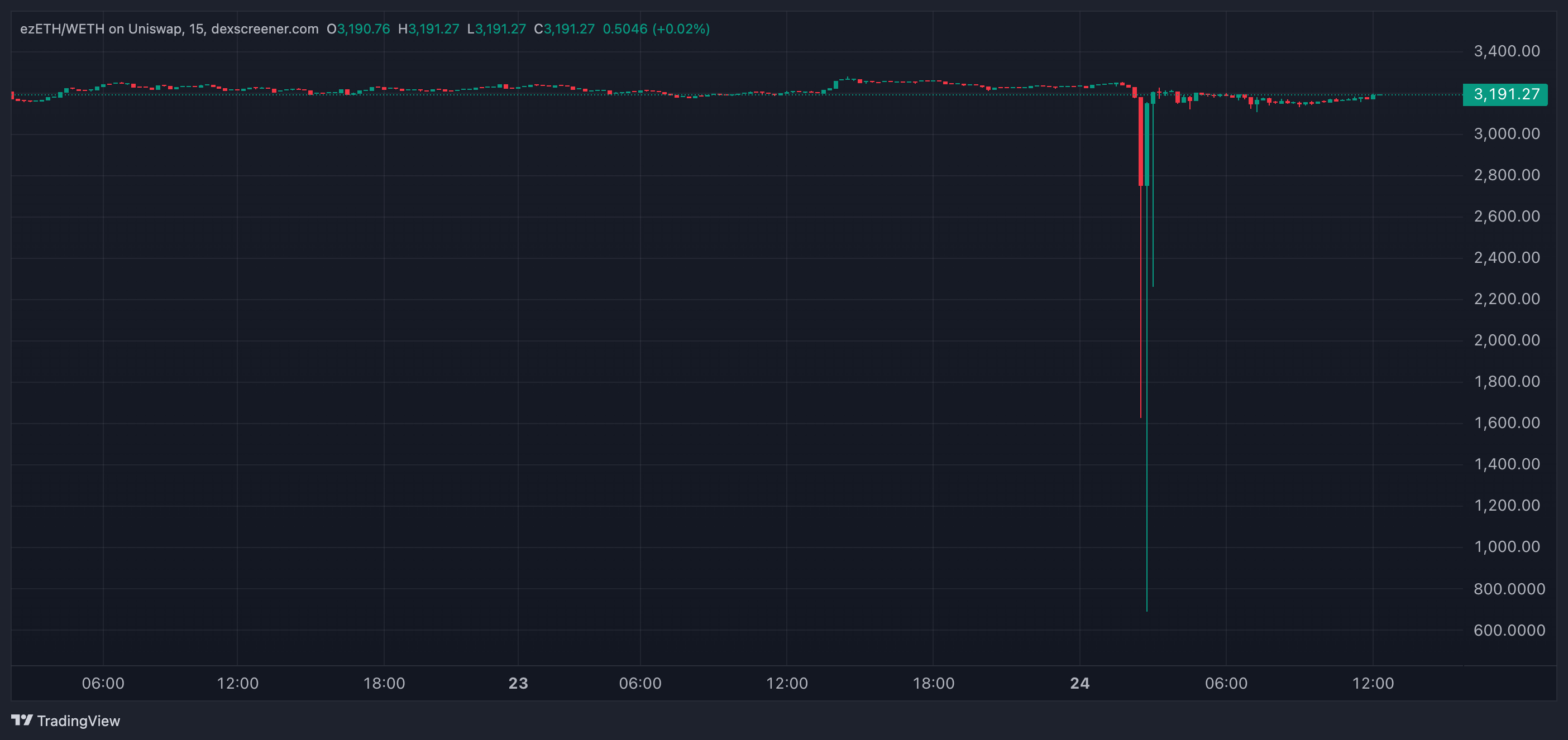 Renzo Restaked ETH Suffers a Brief Crash on Uniswap
