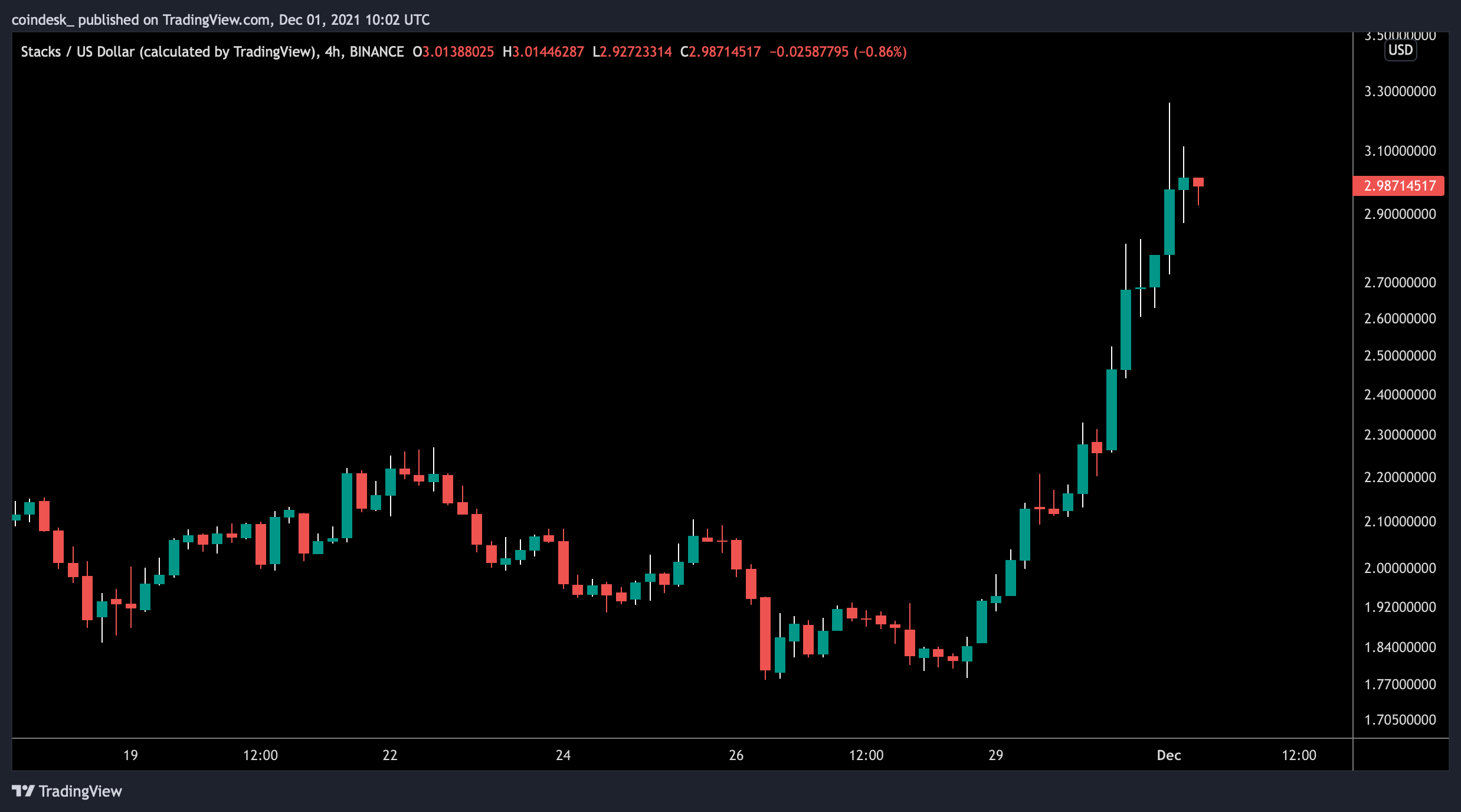 Stacks Network’s STX Token Jumps 50% as Bitcoin Struggles Amid ...