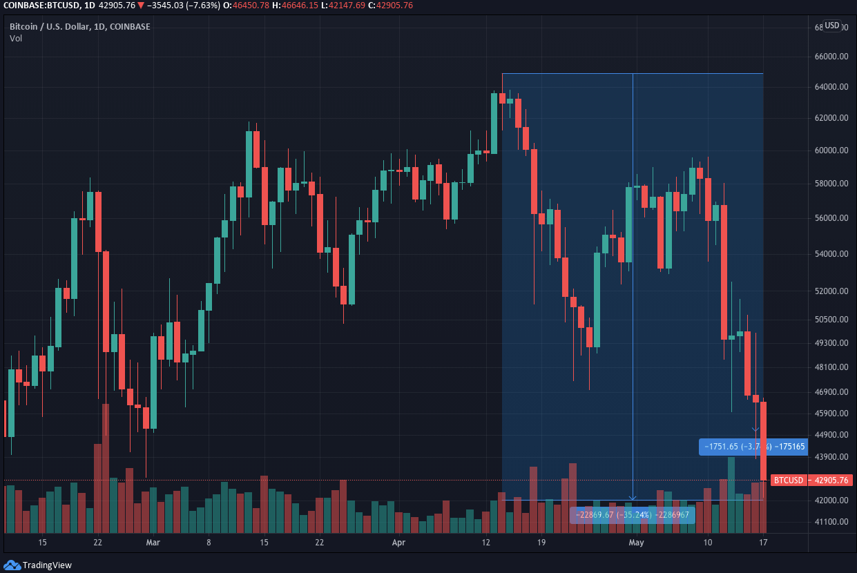 Habang Panic ang mga Newbie sa Pinakabagong Bitcoin Correction, Lumalabas na Bumili ang Mga ...