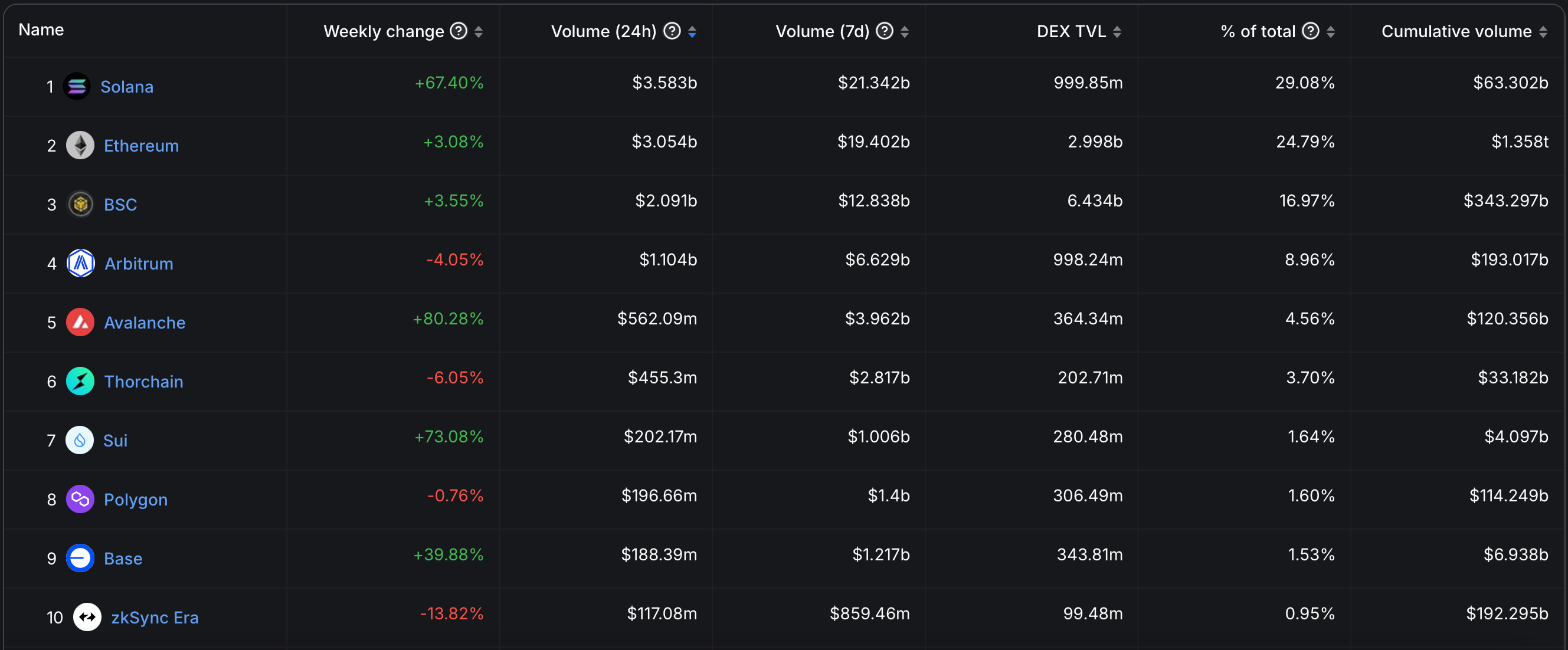 Solana Leapfrogs Ethereum on DEX Volume