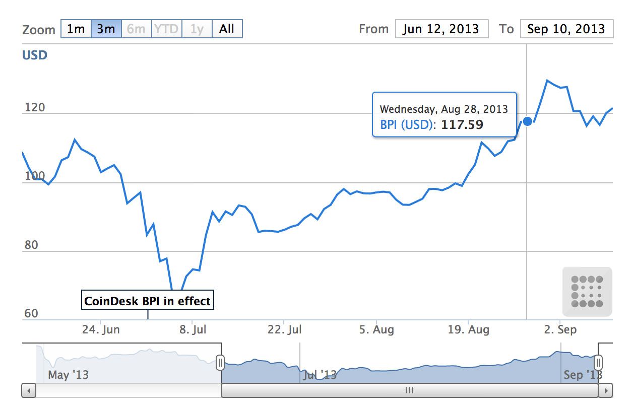 CoinDesk launches proprietary Bitcoin Price Index
