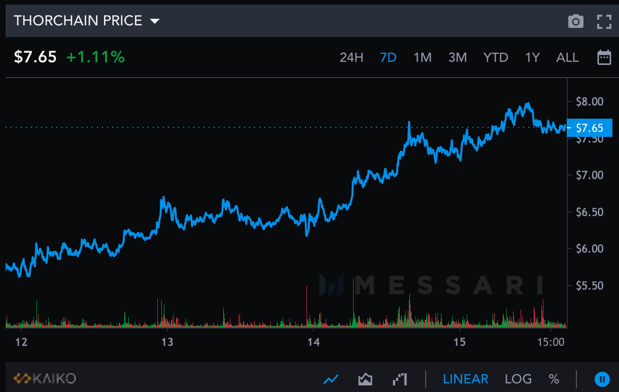 Thorchain’s RUNE Continues to Rally After Positive Ecosystem Developments