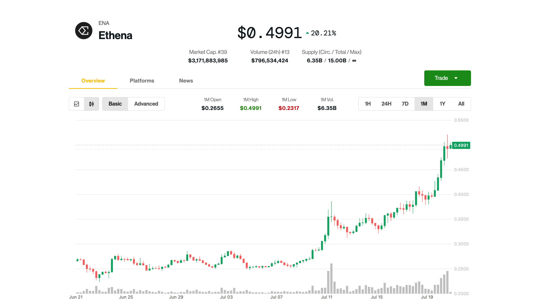 Balita sa Presyo ng Ethena (ENA): Ang Token ay Nakakuha ng 20% sa $750M Inflow, Tumataas na ...