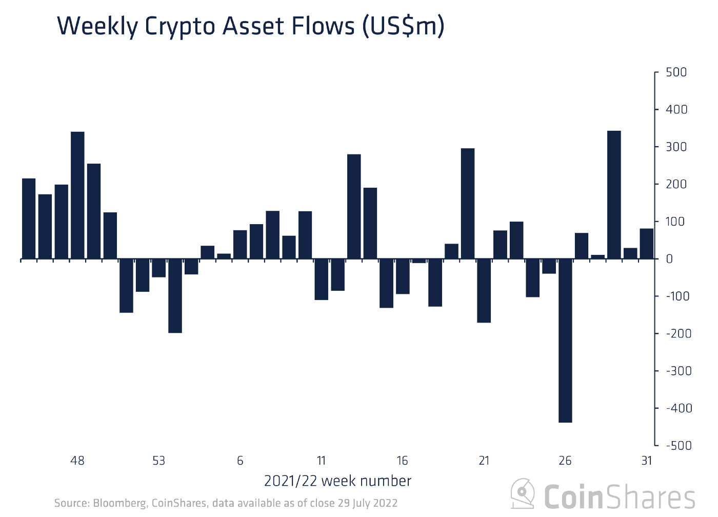 July Marks Strongest Month of Crypto Fund Inflows This Year: CoinShares