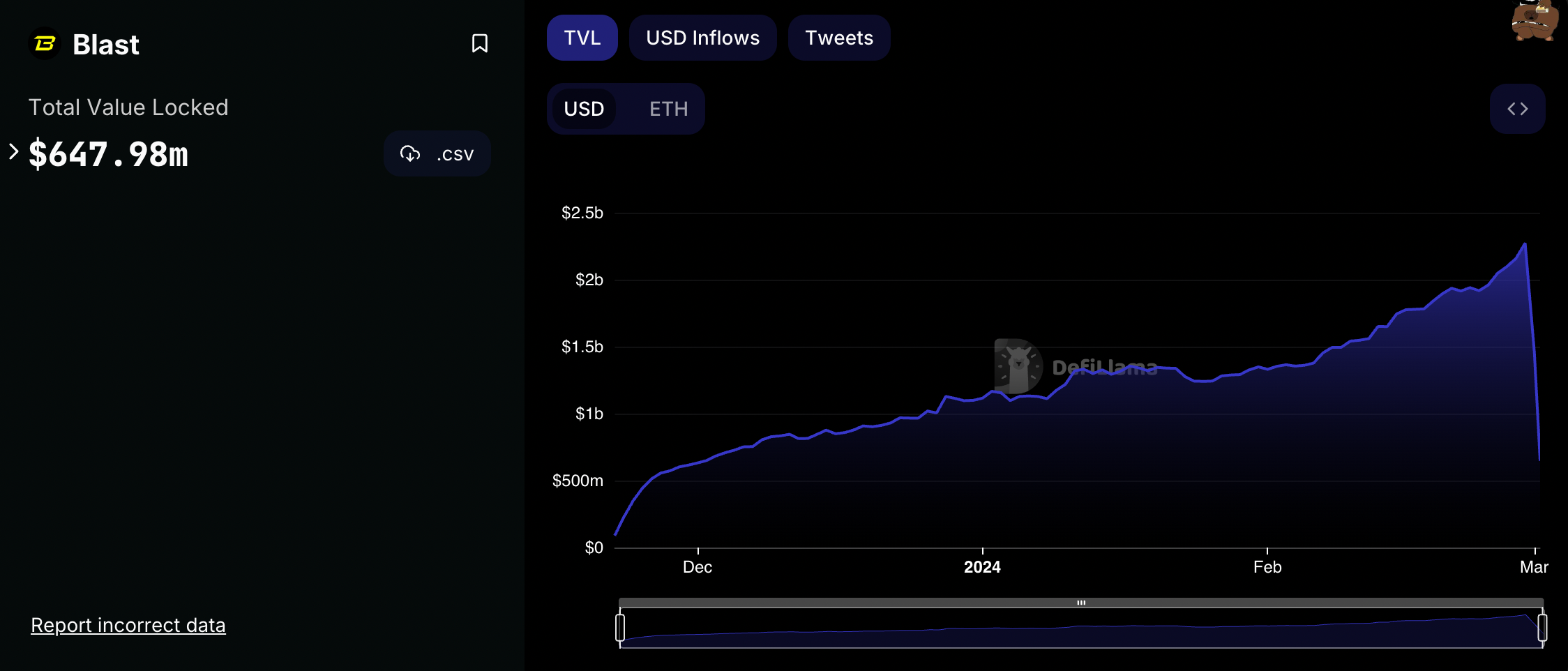 Blast, Hyped Layer-2 Chain, Sees Most Deposits Bridge to Yield Manager