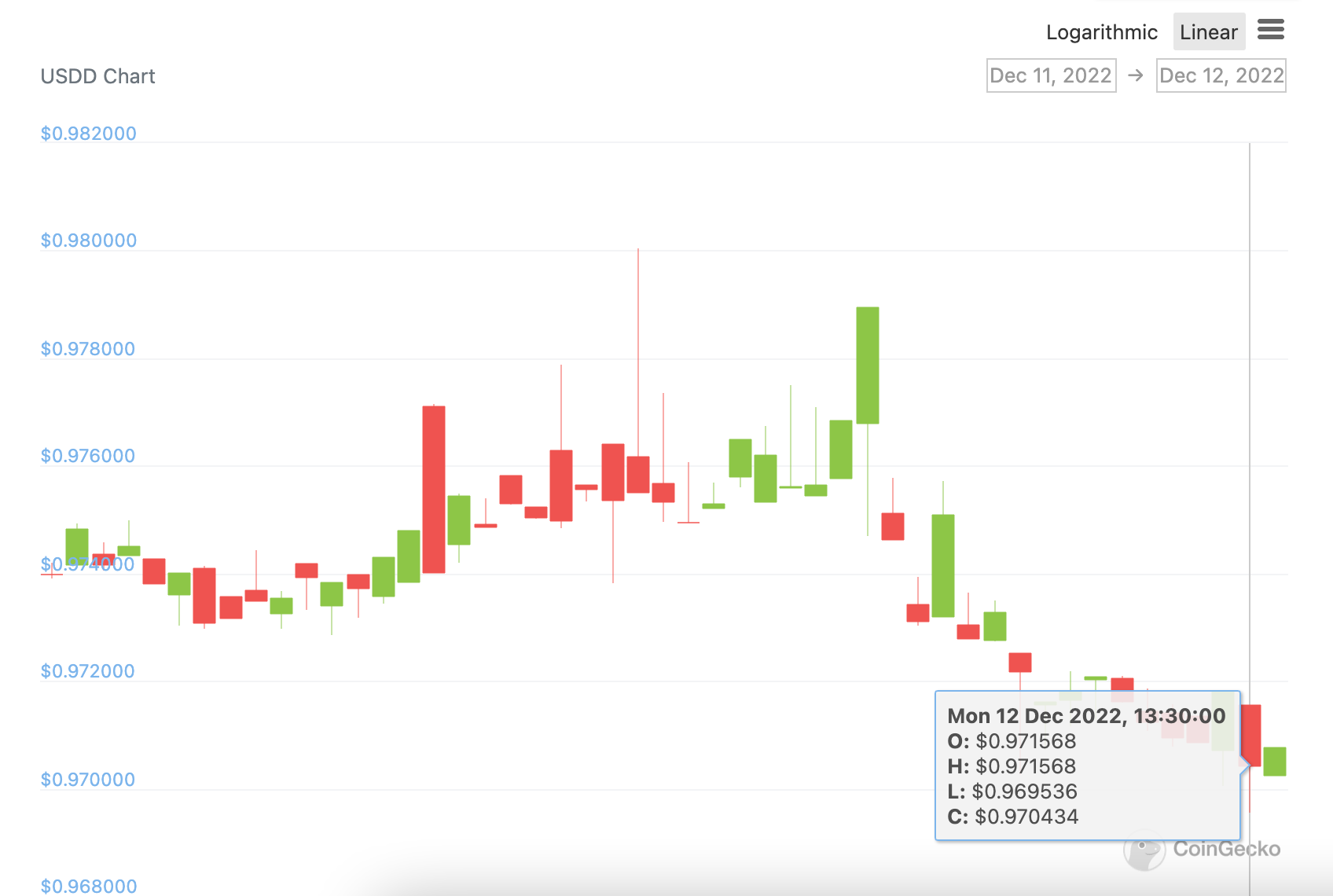Tron's USDD Stablecoin Falls to Under 97 Cents, Lowest Level Since June