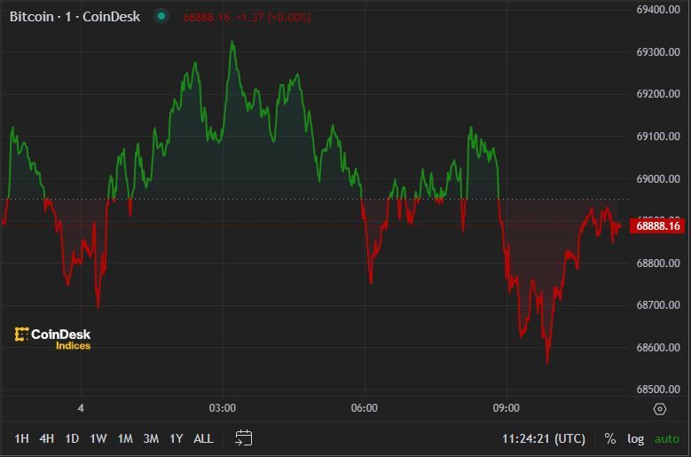 First Mover Americas: Bitcoin Drops From $70K as Bullish Signal Strengthens