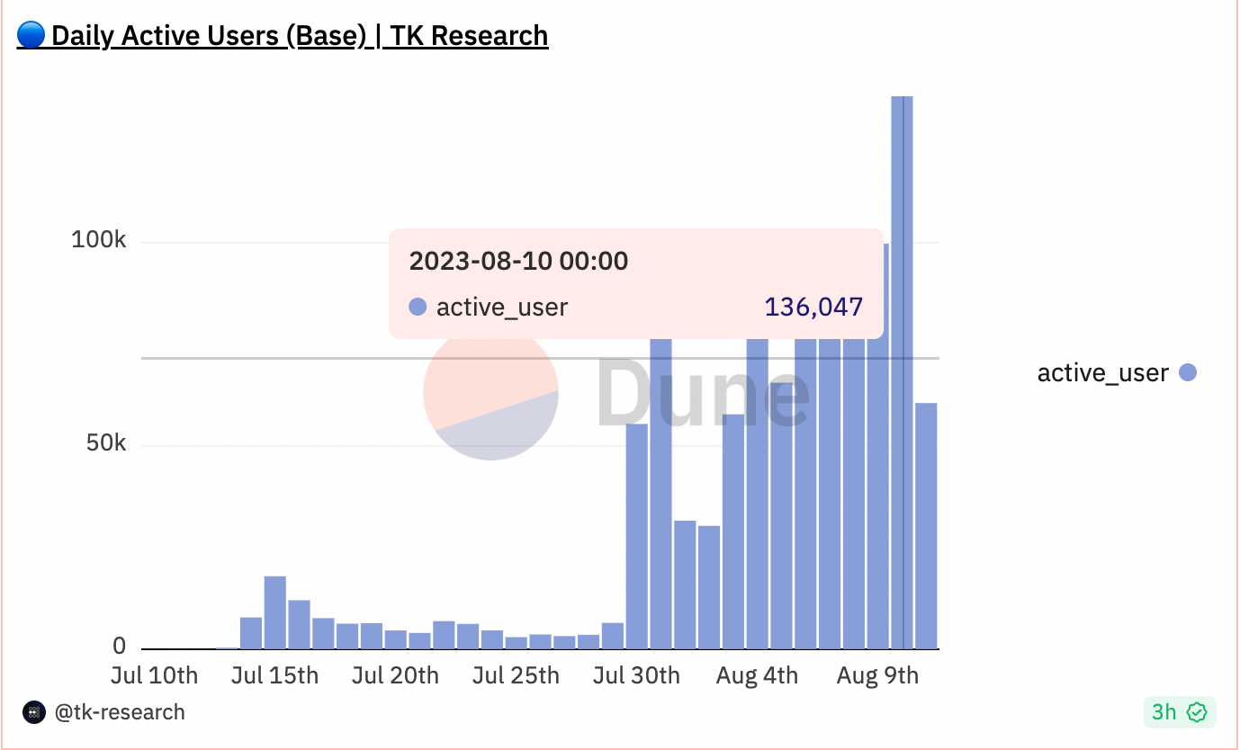 Coinbase Layer 2 Base Overtakes Optimism in Daily Active Users as ...