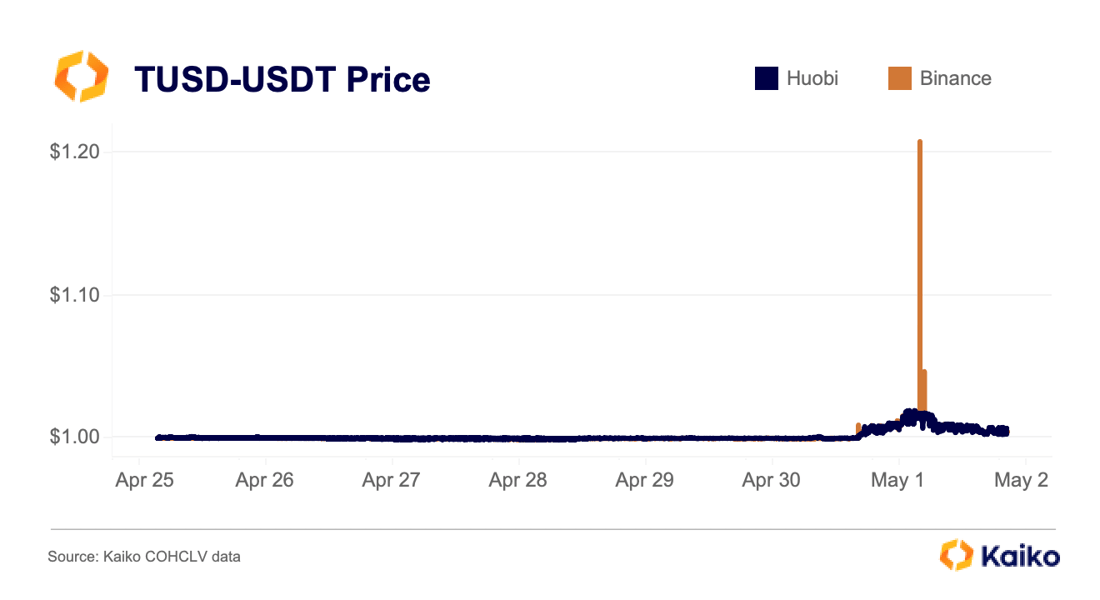 TrueUSD's Borrowing Rates Jumped to 100% as TUSD Soared to $1.20: Kaiko