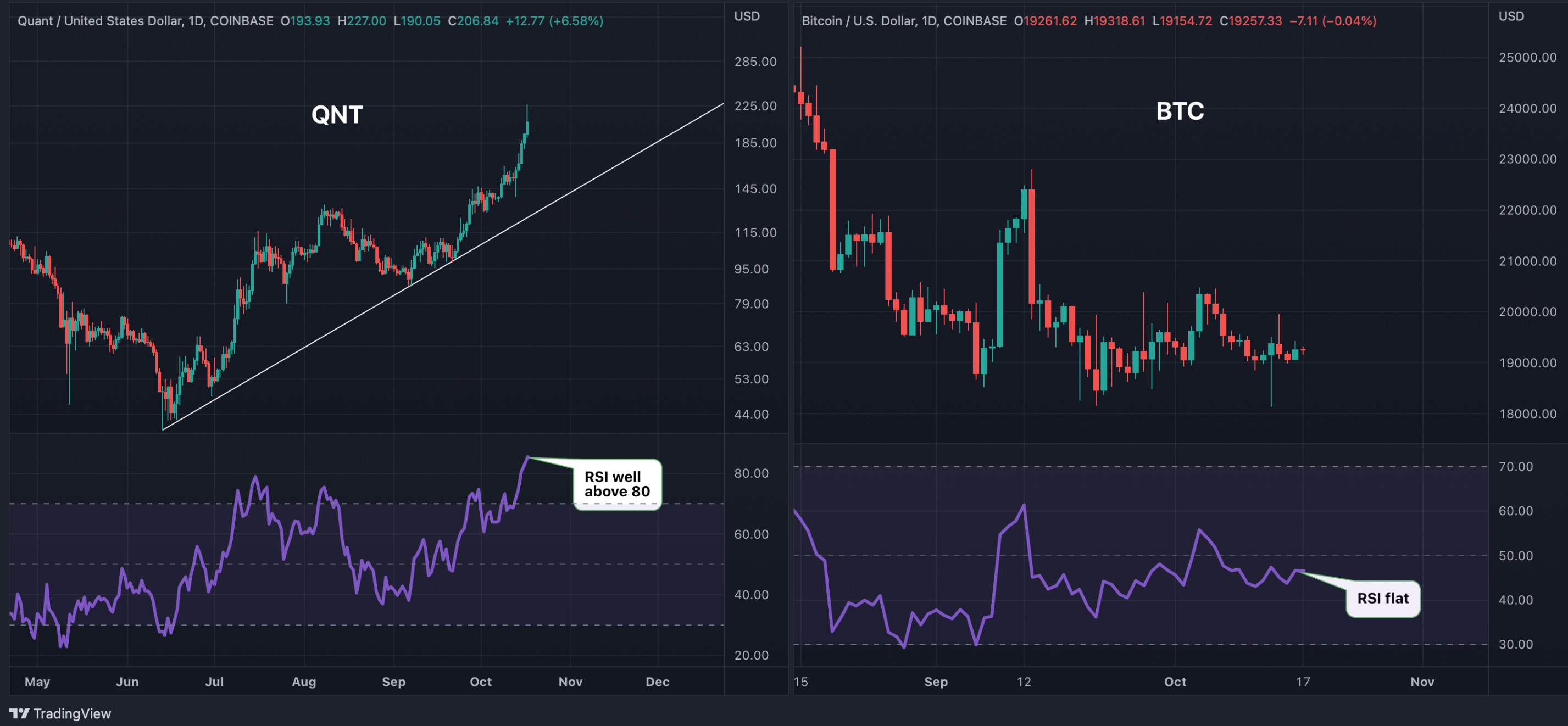 Quant Network's QNT Token Enters Top 30 Crypto List With an Enviable ...