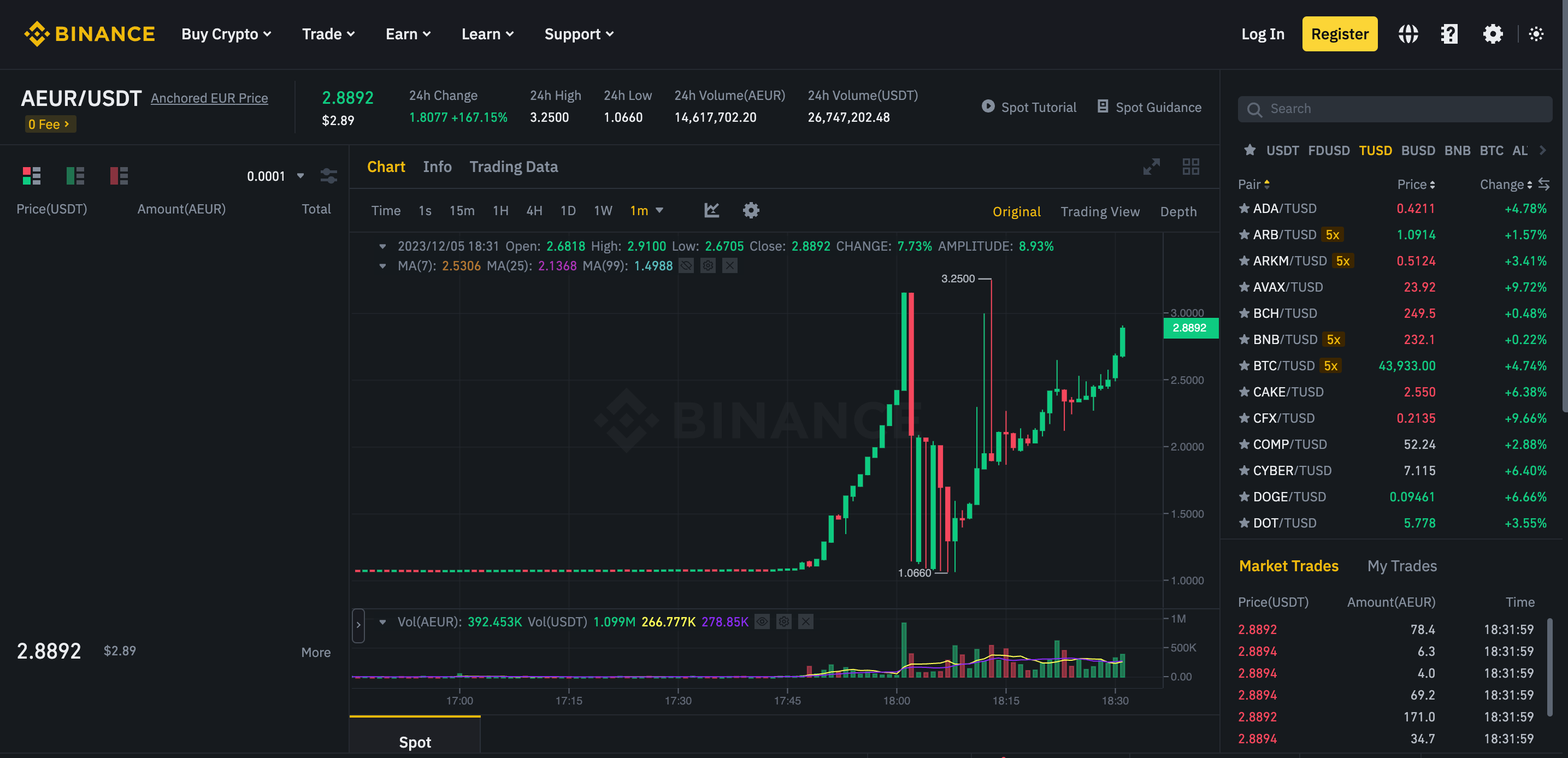 Tiny Euro-Pegged Stablecoin Surges 200% on Binance Before Exchange ...