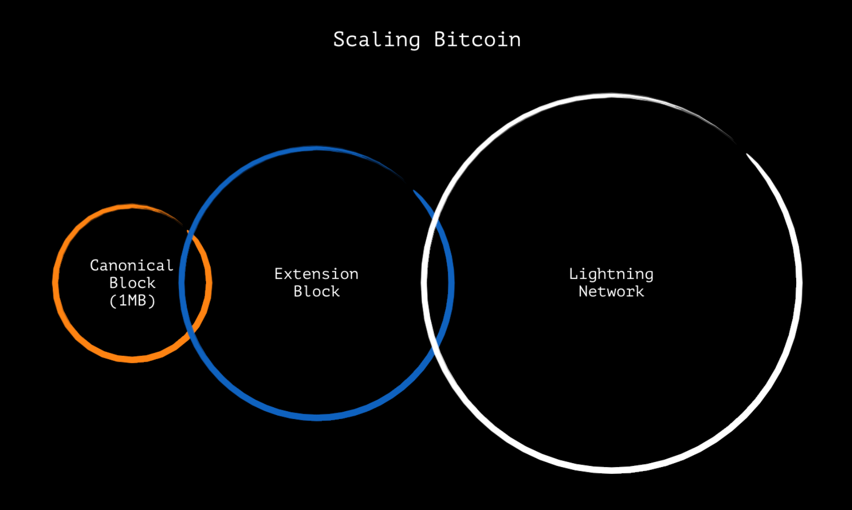 Purse Proposal Touts Extension Blocks as Bitcoin Scaling Solution
