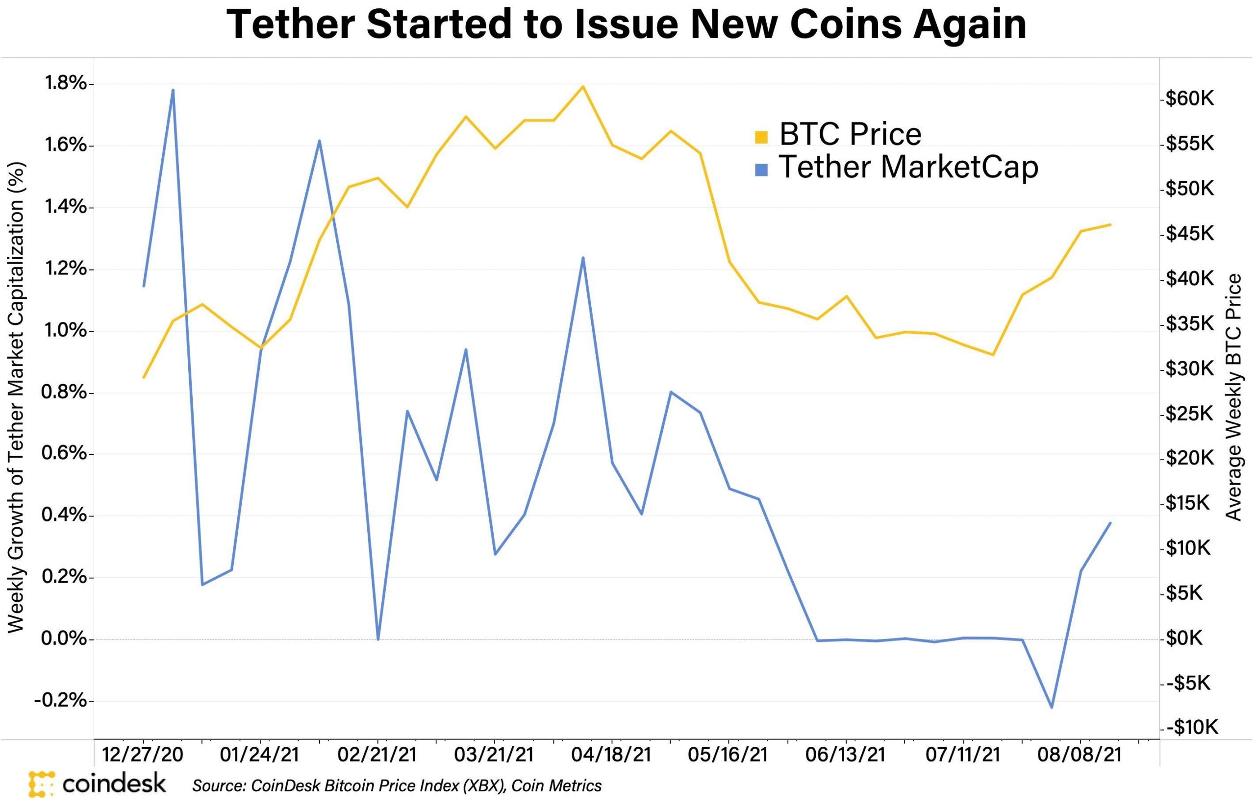 Tether Starts Printing Again After 2-Month Pause