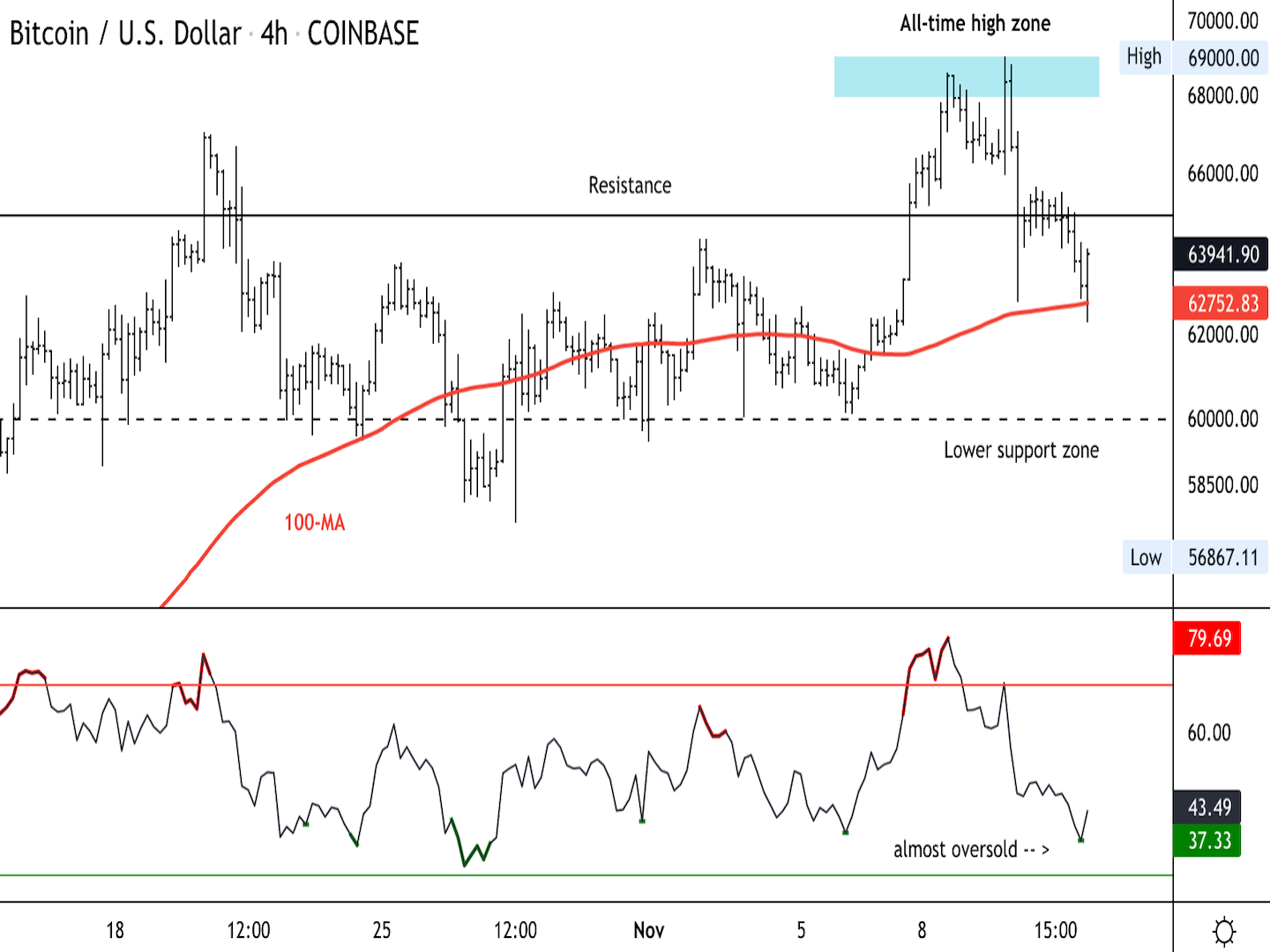 Bitcoin Decline Could Stabilize at $60K Support