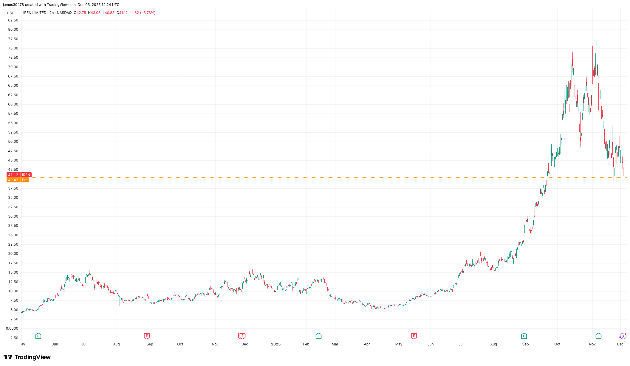 Перспективы акций IREN после масштабной реструктуризации баланса