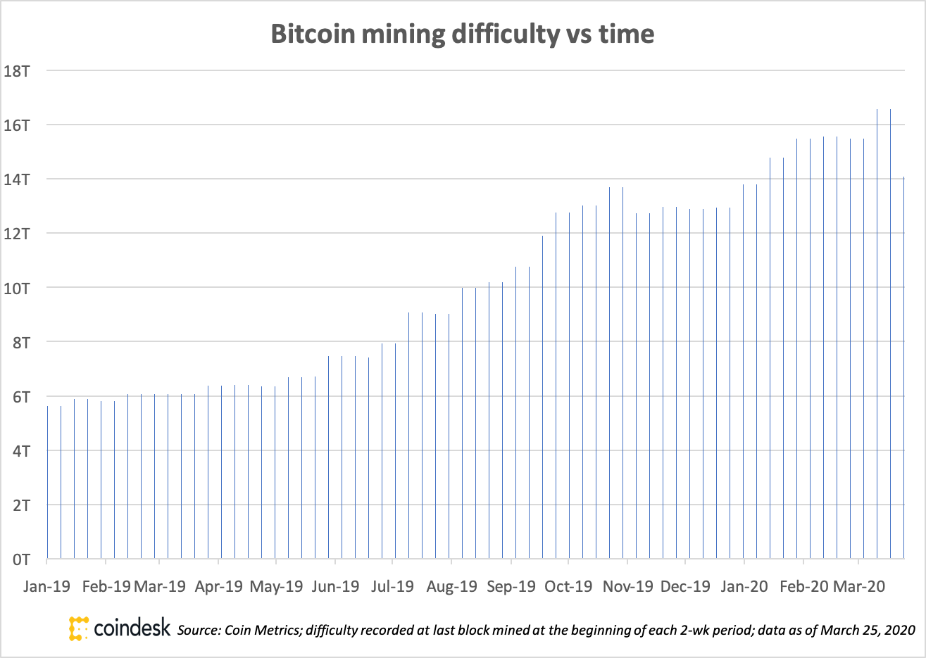 Bitcoin Mining Difficulty Posts Second-Biggest Percentage Drop in Its ...