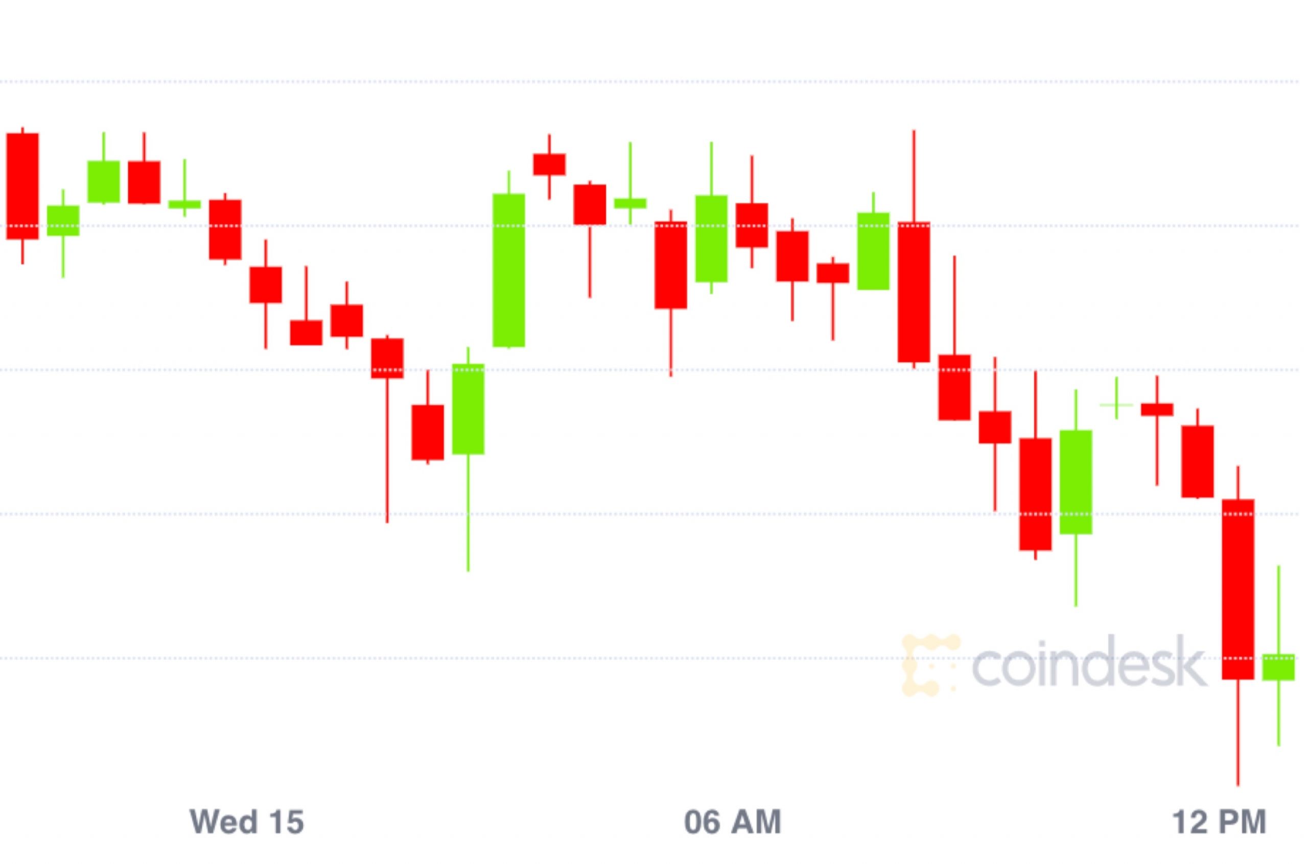Market Wrap: Bitcoin Sticks Around $9,200 as Traders Eye Other Markets ...