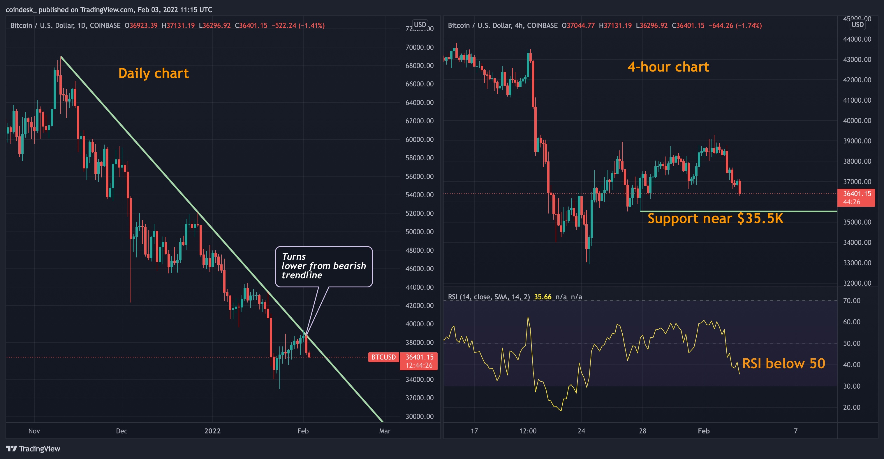 Bitcoin Turns Lower From Bearish Trendline, Support at $35.5K