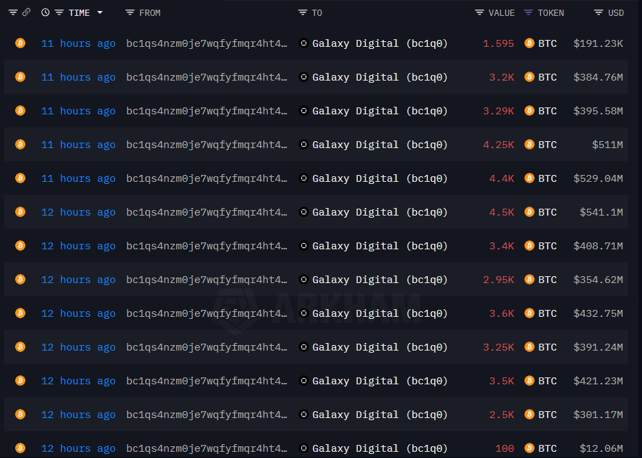BTC Price News: Satoshi-Era Bitcoin Whale Moves Final $4.8B to Galaxy ...