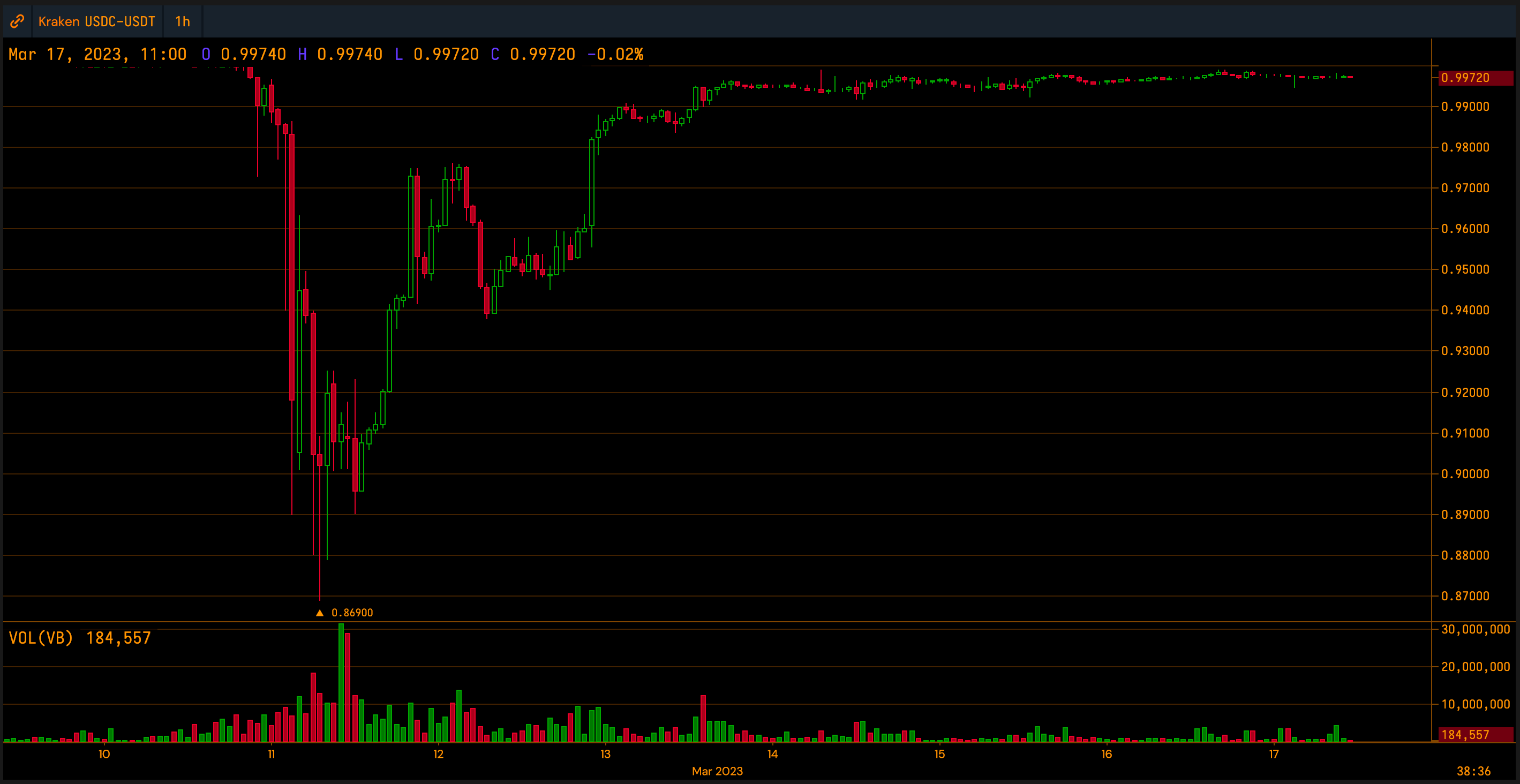 On-Chain Data Reveals How Trading Firms Worked the USDC Stablecoin Repeg