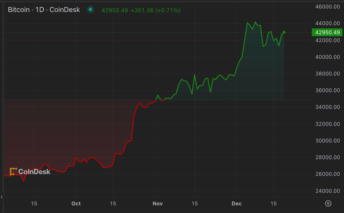 First Mover Americas: Altcoins Rally as Bitcoin Climbs Back to $43K