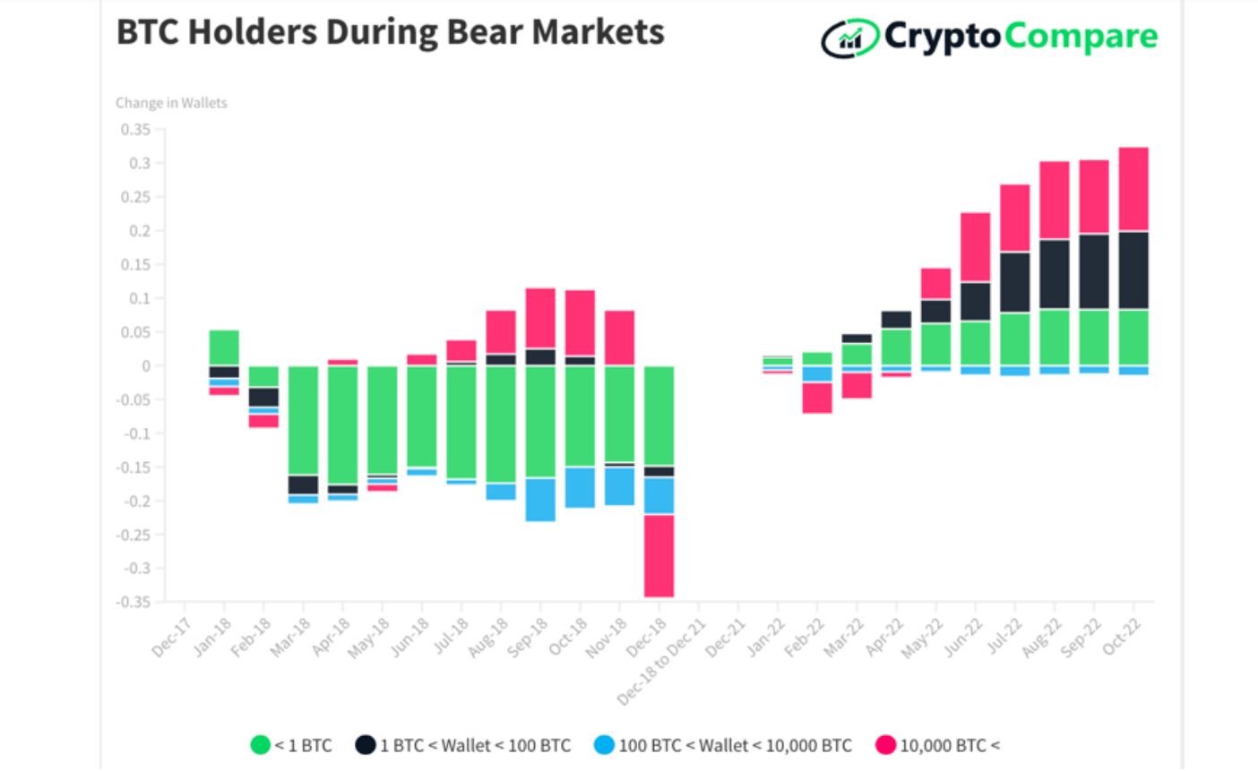 Bitcoin Bear Market Has a Silver Lining, CryptoCompare's Q3 Review Shows