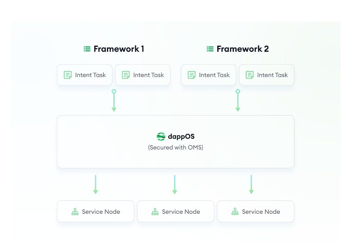 New OMS Security Mechanism from DappOS Revolutionizes Its ‘Intent-Based ...