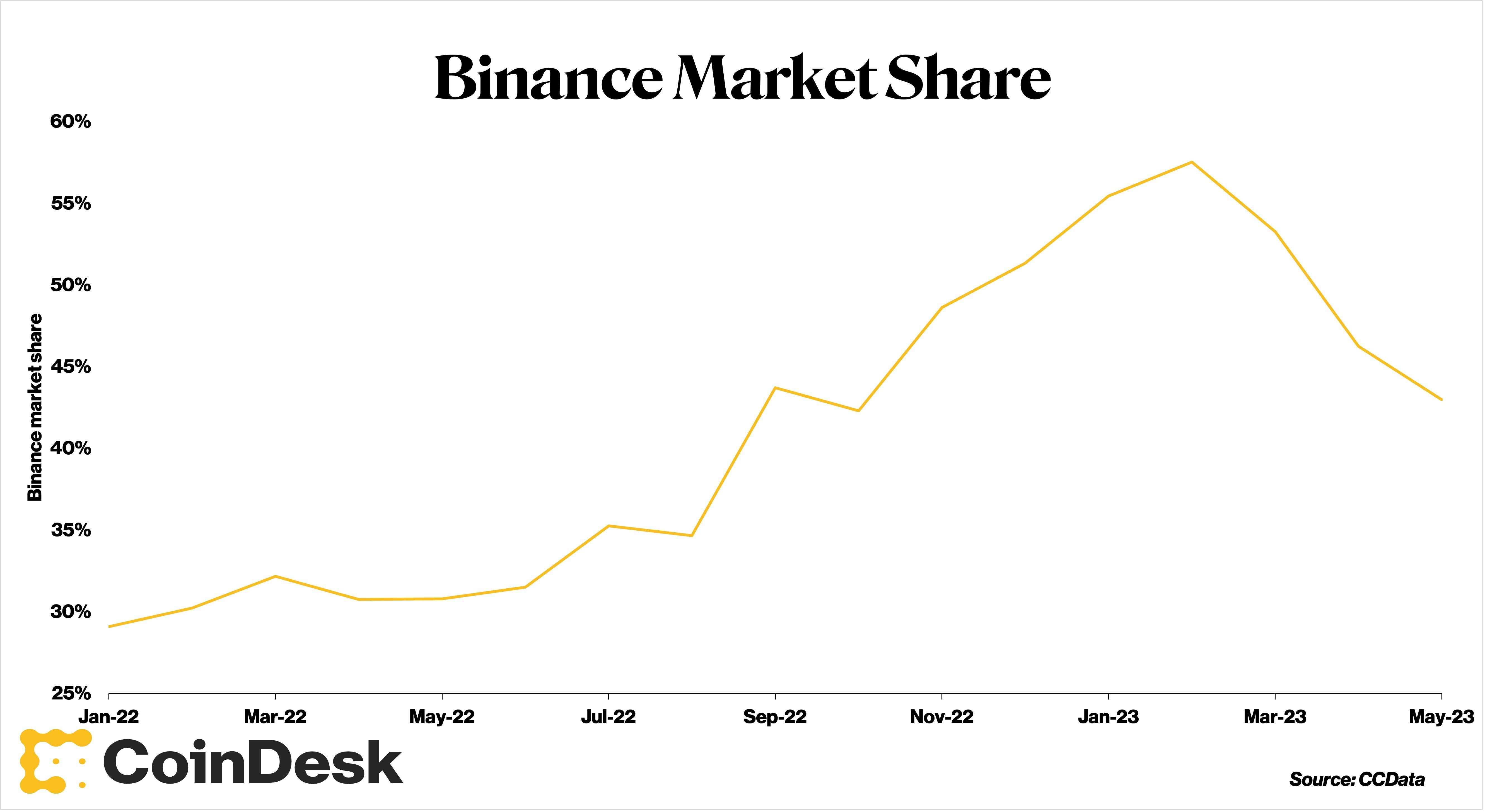 Binance Market Share Drops to Lowest Level Since October