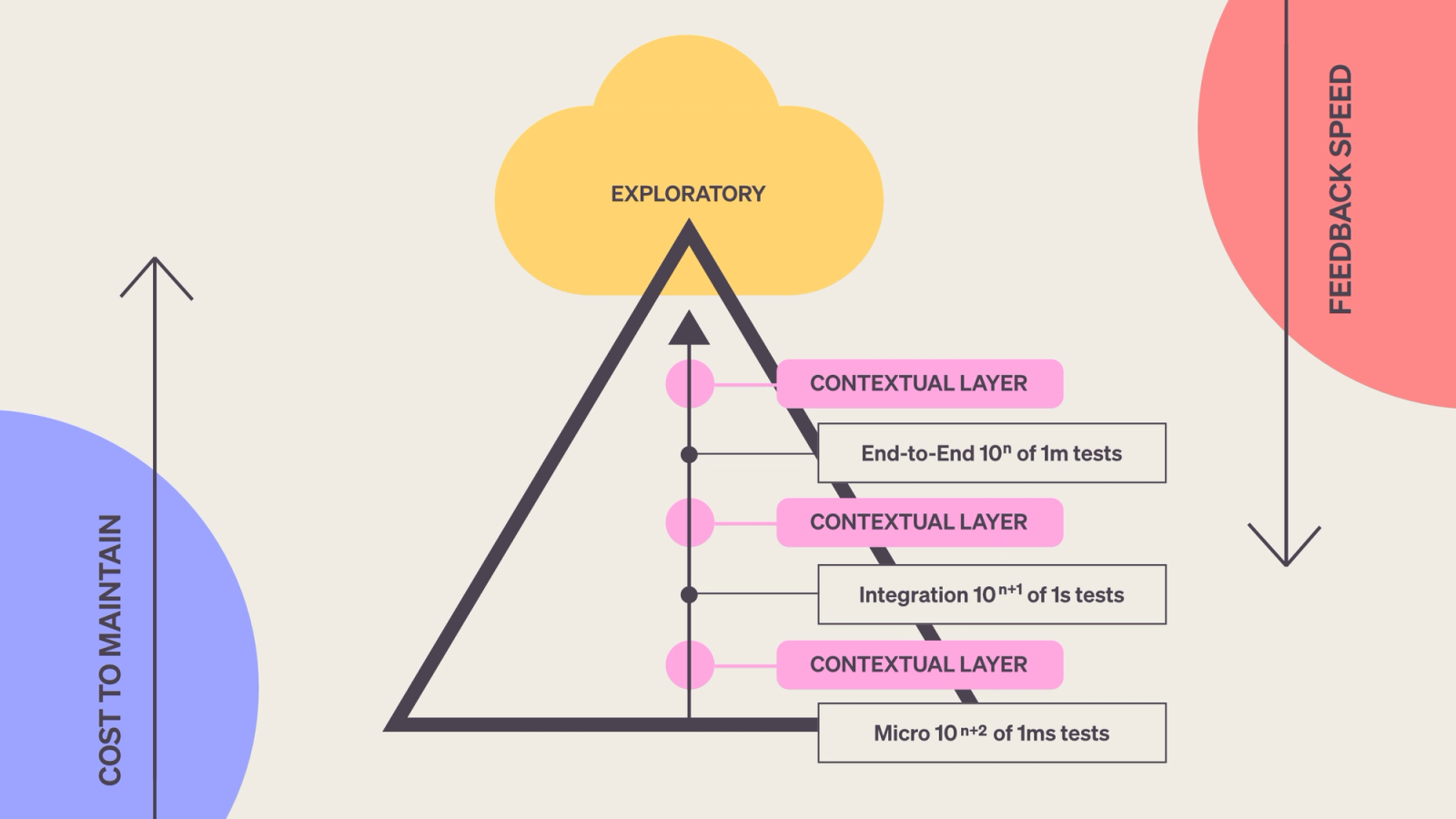 Improving Flow With Layered Test Automation