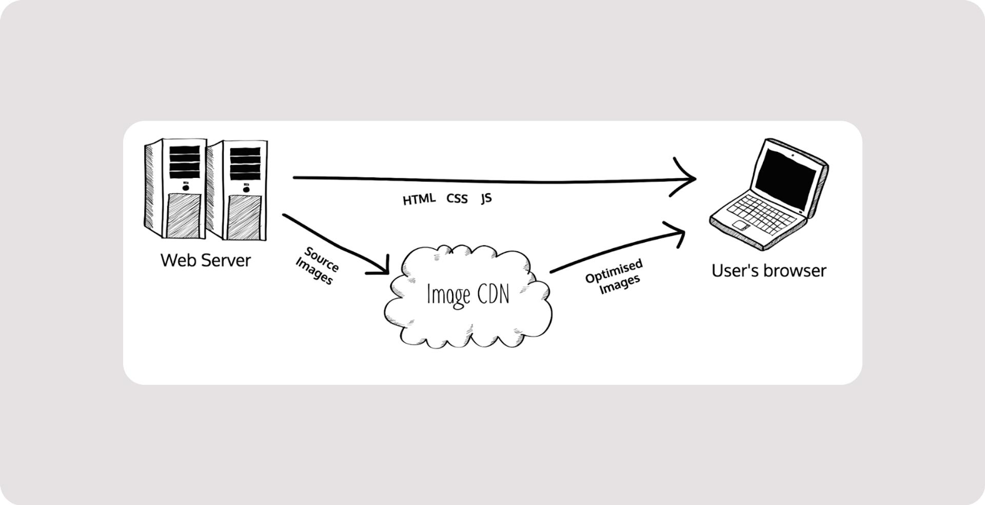 Image CDNs, their benefits and how we use them