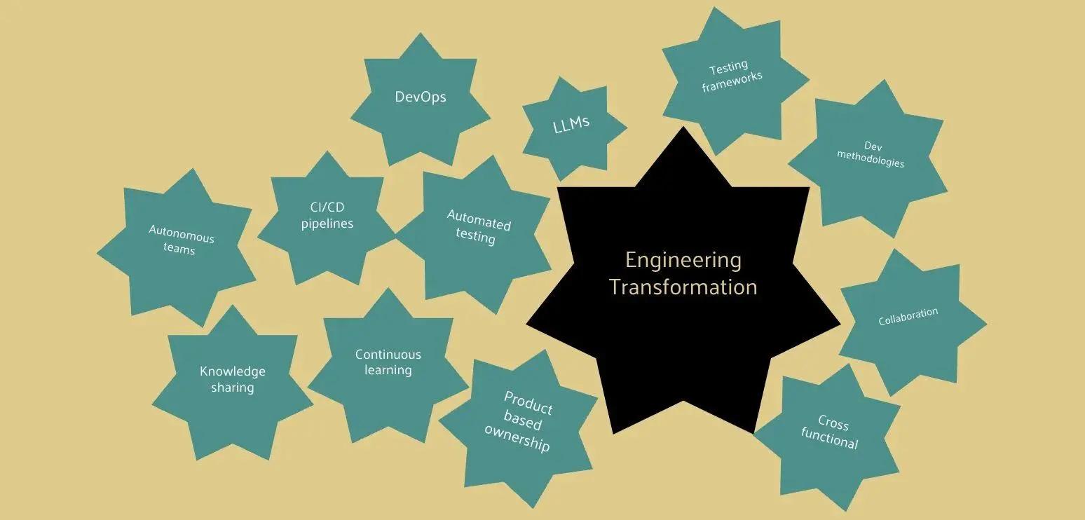 What Is Engineering Transformation and Why It Matters | Econify