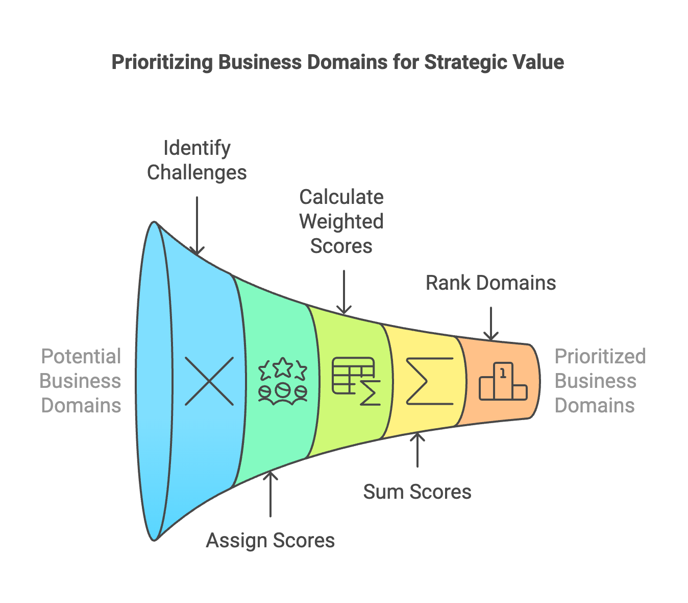 Step 2: Select High-Value Domains Using a Value Matrix | BigLittleRobots