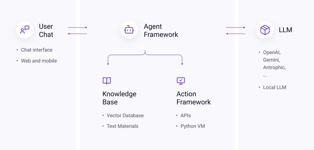White Label AI Software to Fast-Track Your Startup