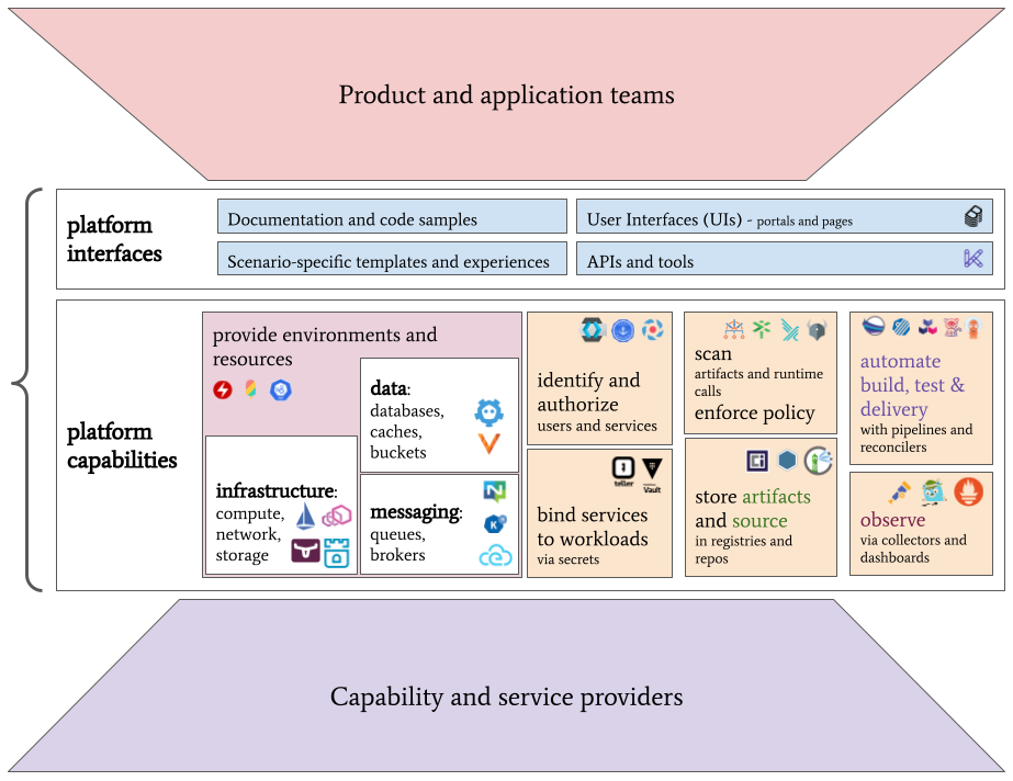 Empowering Platform teams with Portals