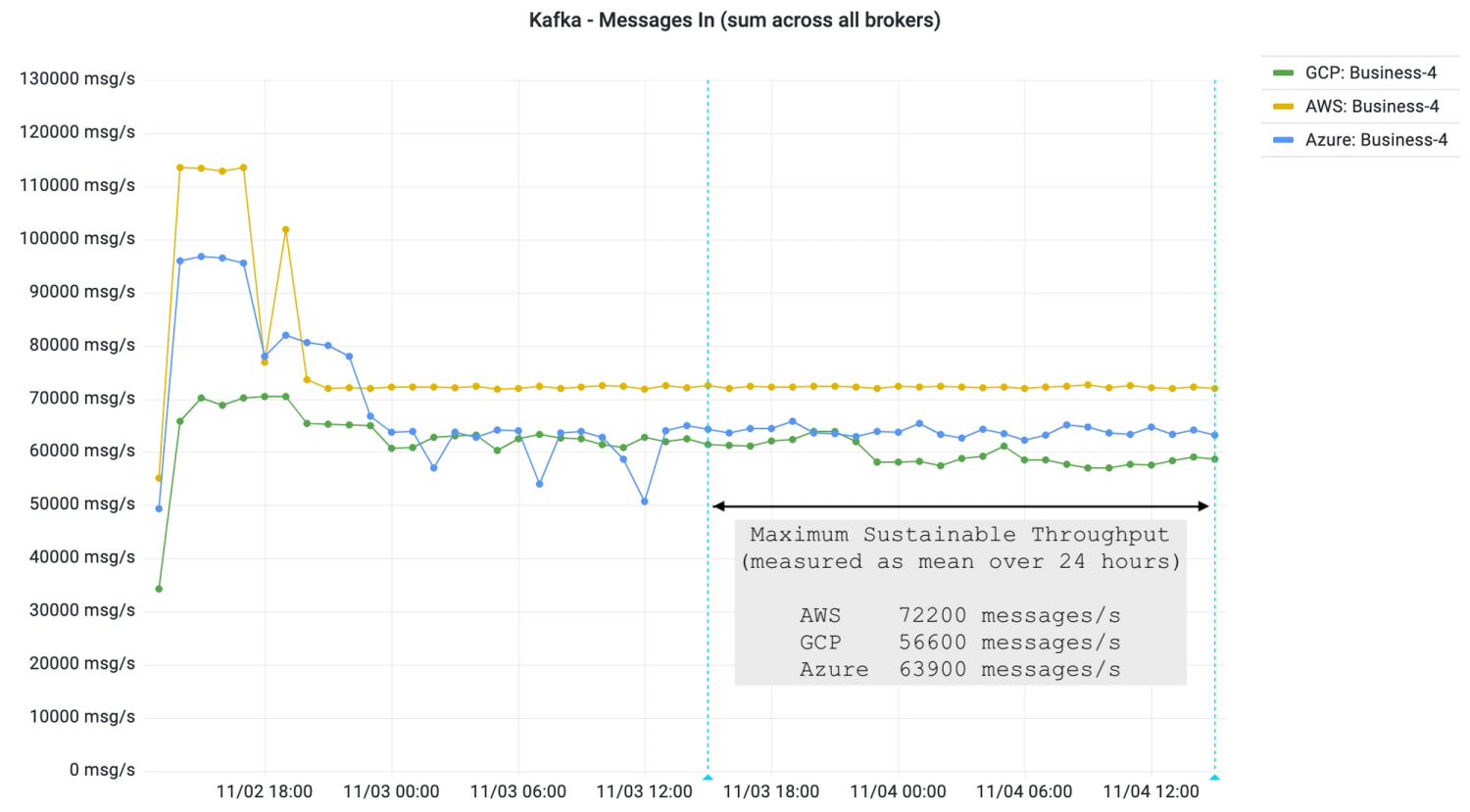 Benchmarking Aiven For Apache Kafka® Throughput 2022 Update