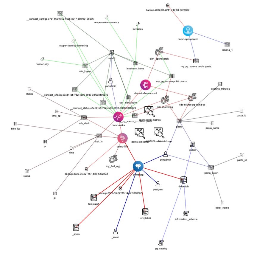 Use Aiven's metadata parser to understand how your data flows